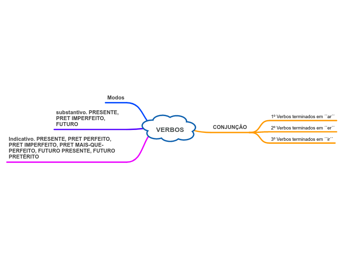 VERBOS - Mind Map